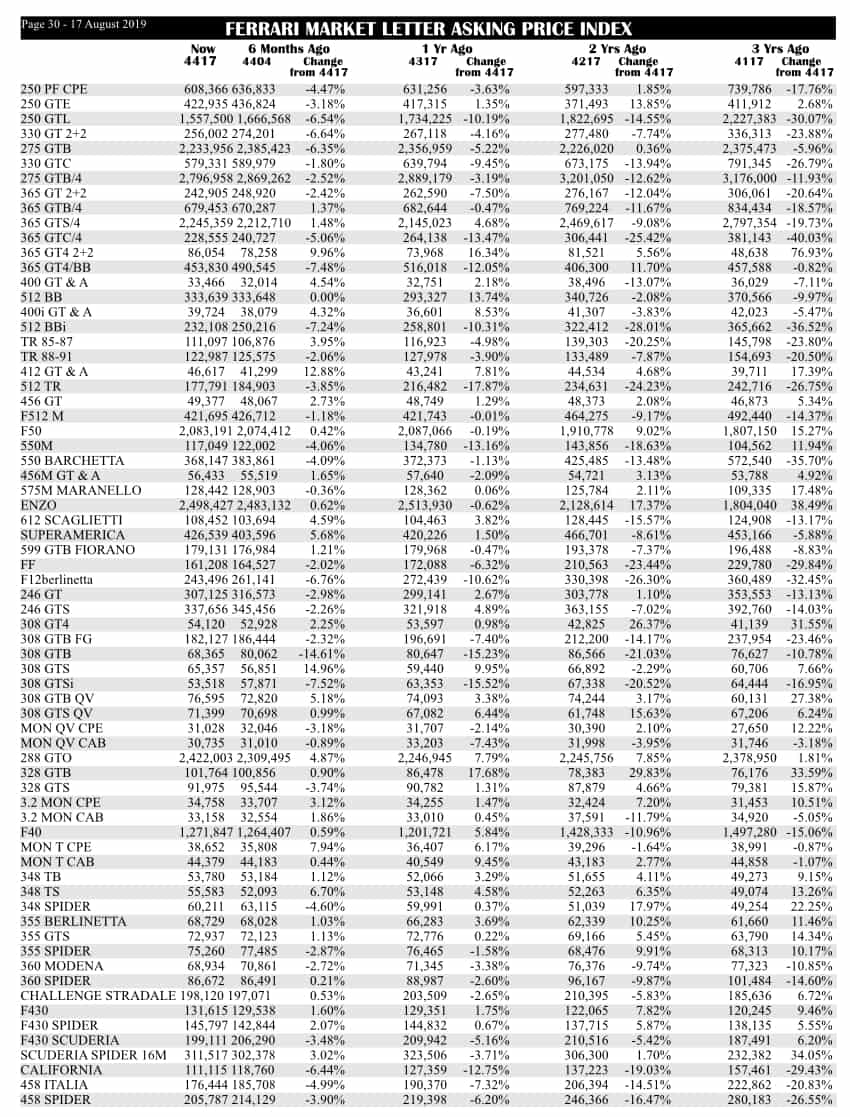 August / September Ferrari Market Letter Asking Price Index - Vehicle ...